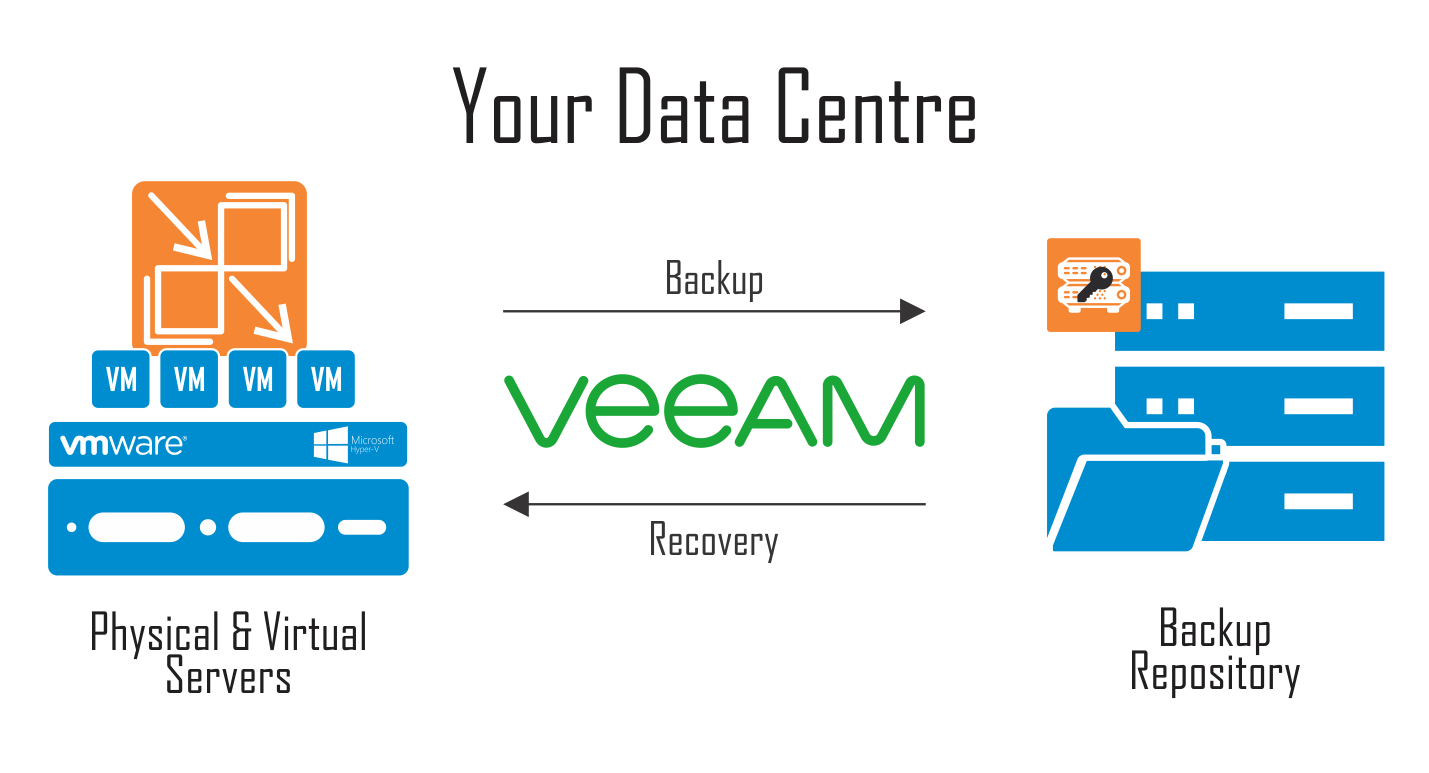 Backup and Recovery | Silicon Sky